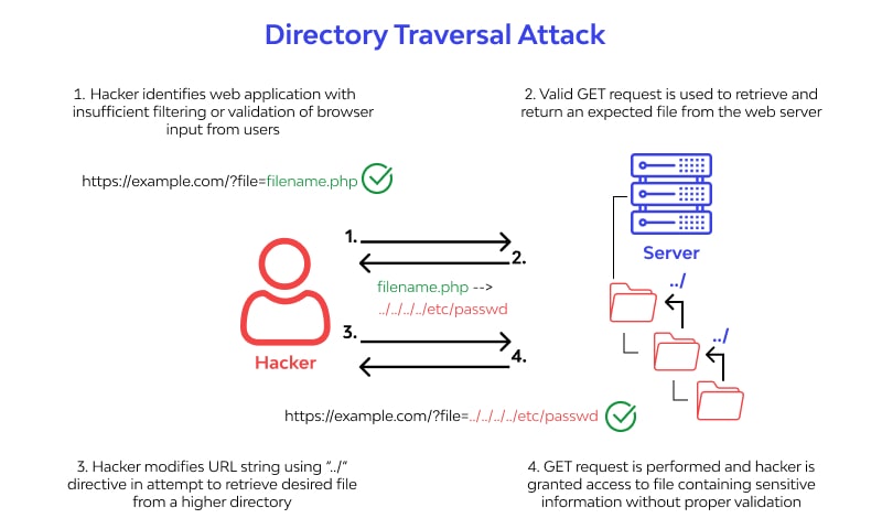 What is a Path Traversal attack or Directory Traversal? ️